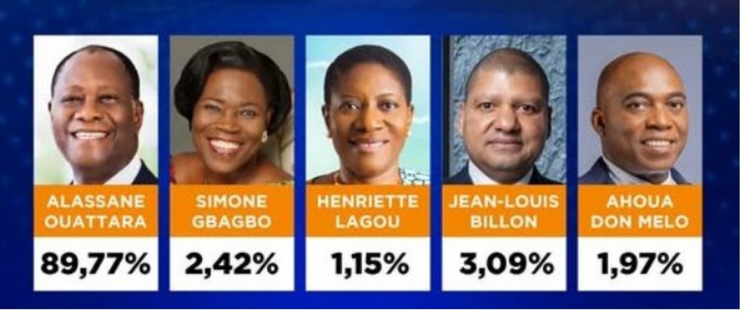 Côte d'Ivoire : Présidentielle 2025, le Conseil Constitutionnel rend le verdict officiel des ...